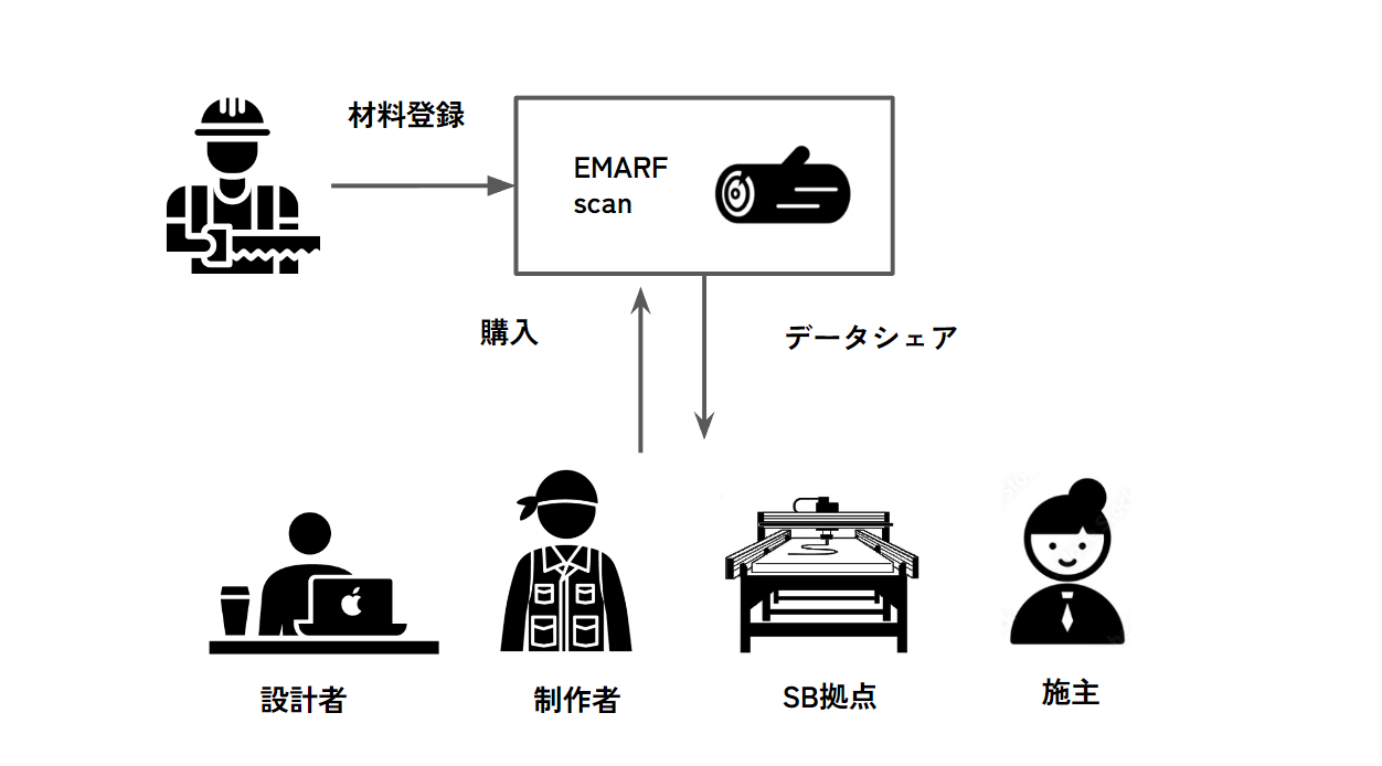 市場に出回りにくい…けど愛くるしい不揃いな木材を設計者やデザイナーと繋ぐ「EMARF scan」の可能性 – VUILD PlaceLab